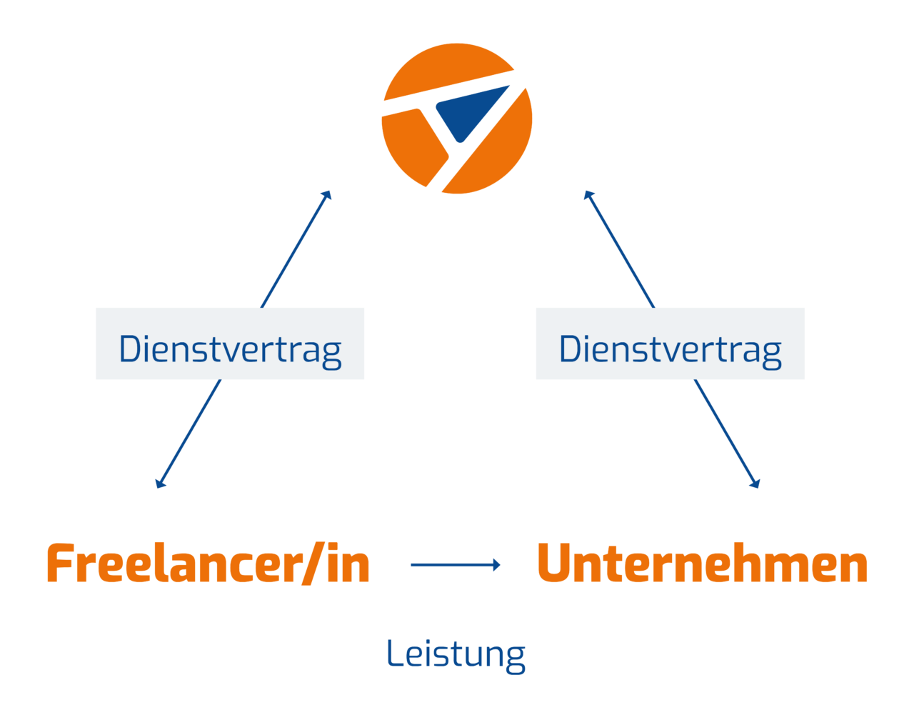 Deine Hilfe von freiberuflichen Spezialisten in 48h!